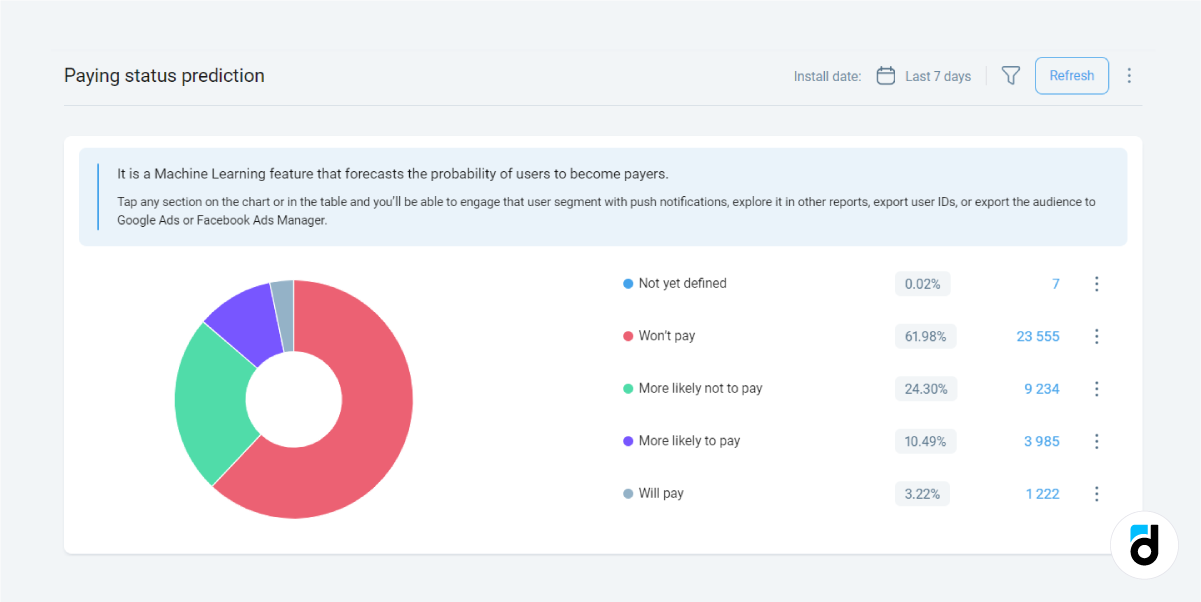 devtodev | Benefits of AI in Data Analytics